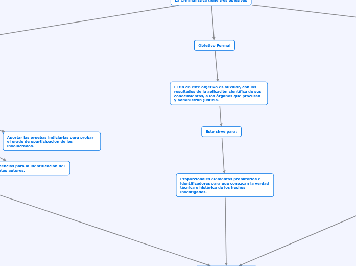 Objetivo General, Formal, Material de la C...- Mind Map